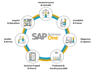 SAP Business One | Efficientare i processi migliorare il business